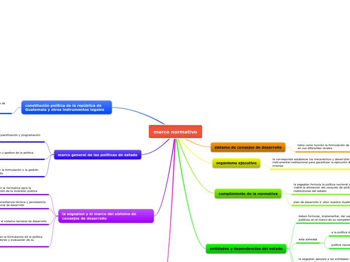 marco normativo - Mind Map